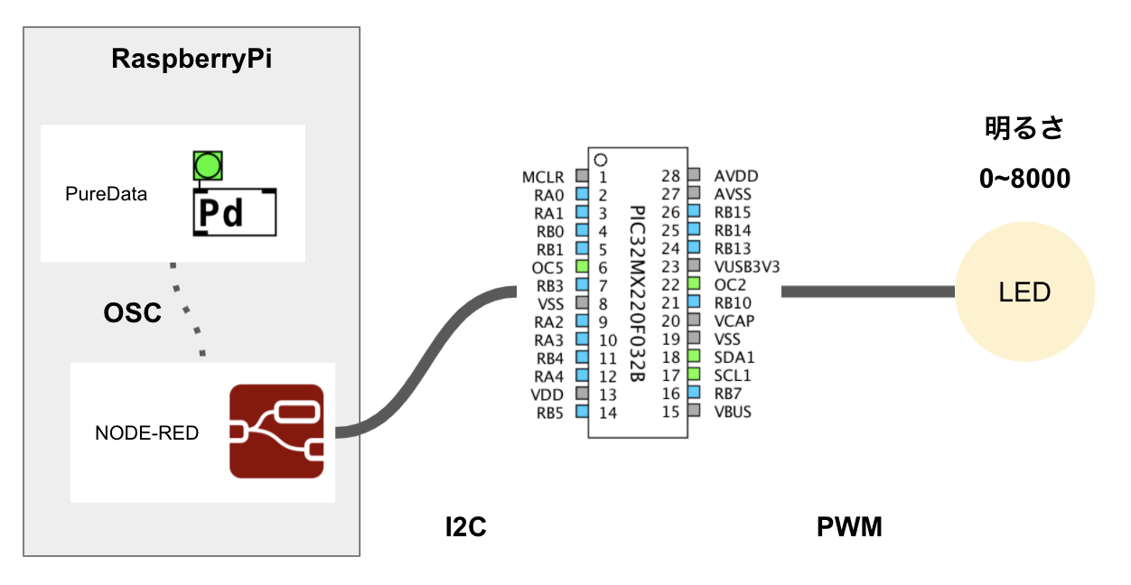 PIC32MX＋Harmony3：I2CとPWM – MATHRAX