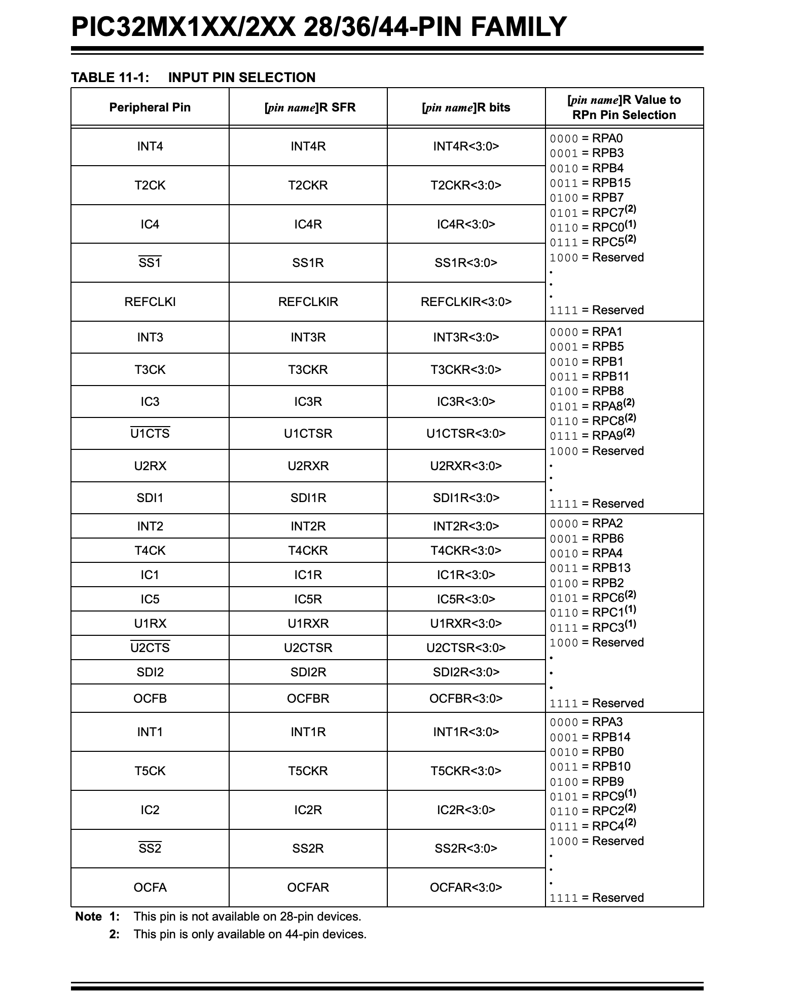 PIC32MX：PPS（ピン割り付け） – MATHRAX